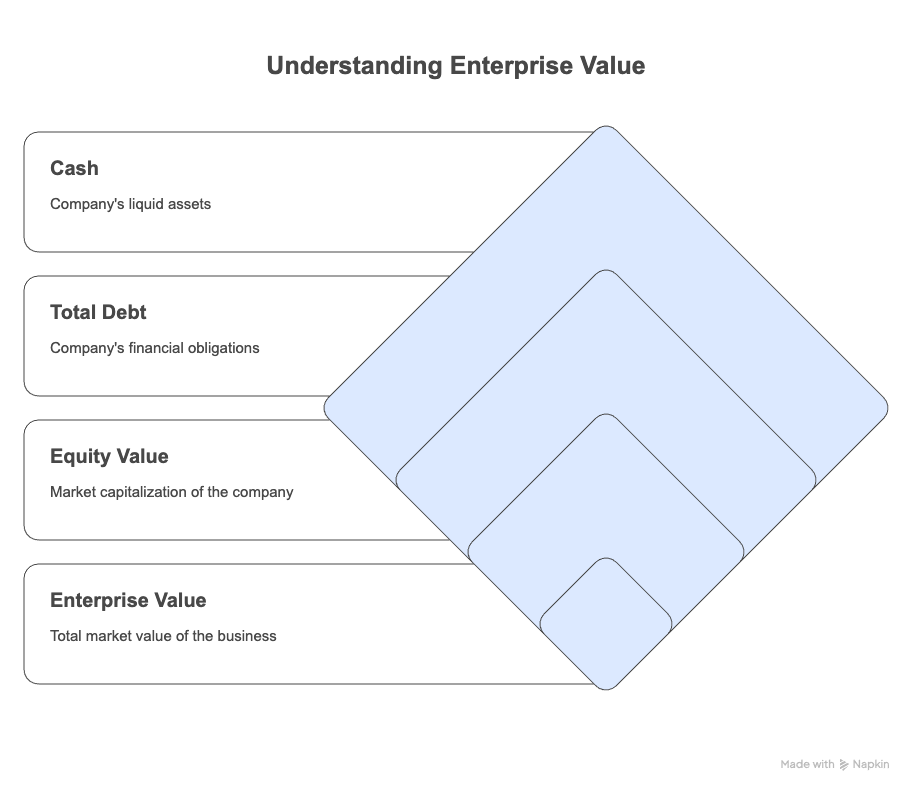 Enterprise Value vs Equity Value: Key Differences for Exit Planning Advisors